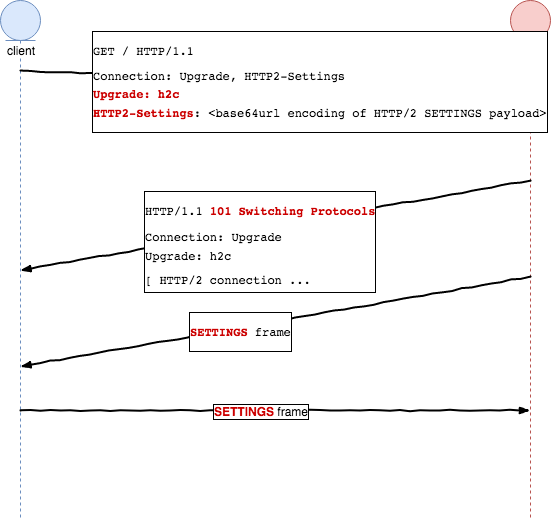 http2 以及 go 实现：第一部分 | ∞